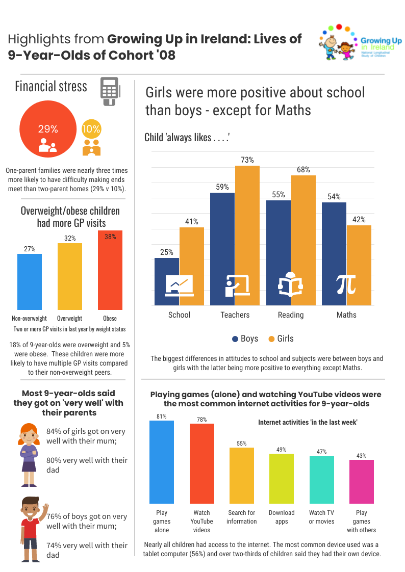 Latest launch infographic - Growing Up in Ireland