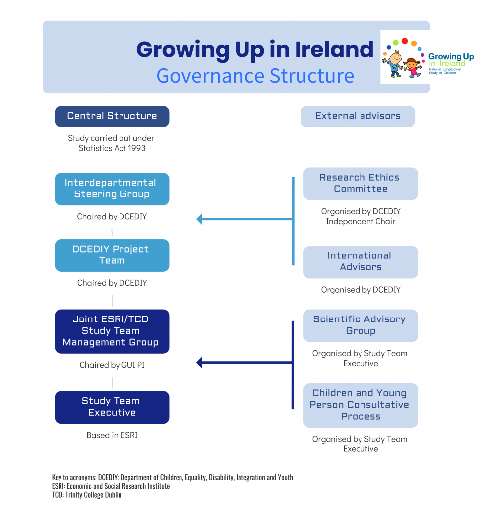 Consultation and Governance of Growing Up in Ireland – Growing Up in ...